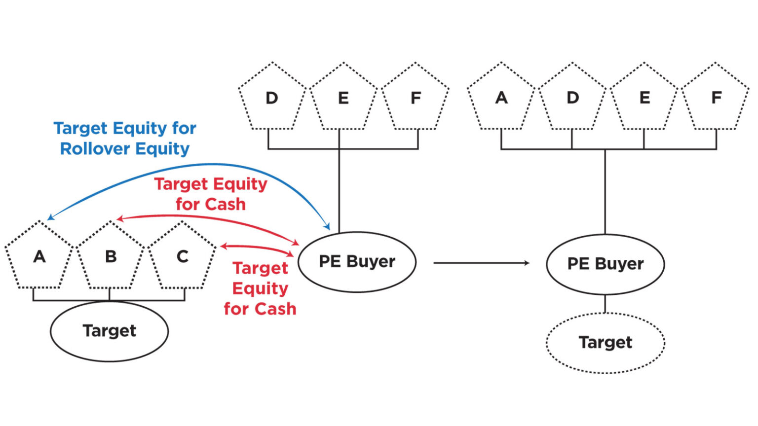 Rollover Equity Conundrum in Transactions With Private Equity Funds ...